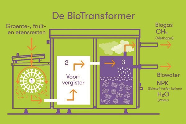 Remeha ziet brood in compacte biovergisters van Circ